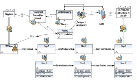 Value Stream The Second Lean Principle Lean Principles Skil Global Business Solutions