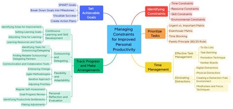 Dr Ing Syed Hashmi On Linkedin Productivity Goalsetting Timemanagement Productivitytips