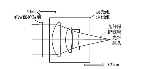 激光主动照明光学系统设计