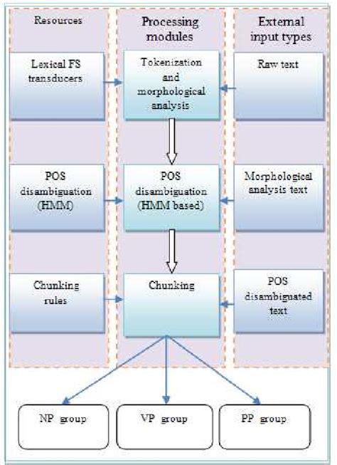 figure 1 from rule based shallow parser for arabic language semantic