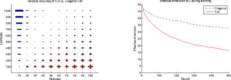 Figure 1 From Exploiting Feature Covariance In High Dimensional Online Learning Semantic Scholar