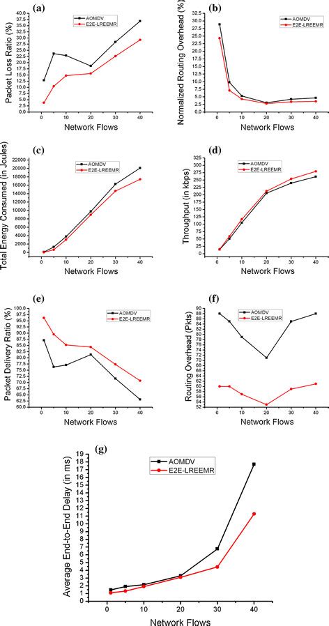 Varying Network Flows A Packet Loss Ratio B Normalized Routing Download Scientific