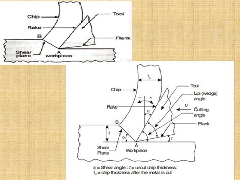 Theory Of Metal Cutting Geometry Of Single Point Cutting Tool Orthogonal And Oblique Cutting