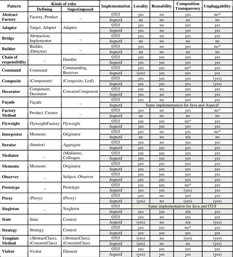 Table 1 From Analysis Of Support For Modularity In Object Teams Based