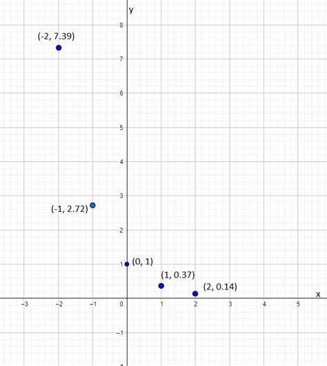 Use A Graphing Utility To Construct A Table Of Values For Quizlet