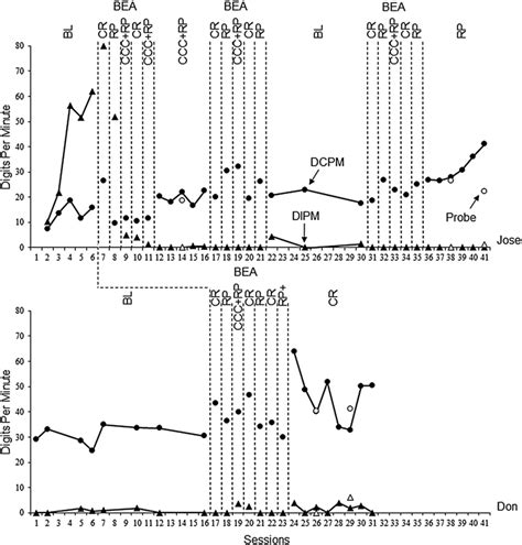 Digits Correct Per Minute And Digits Incorrect Per Minute Under Each