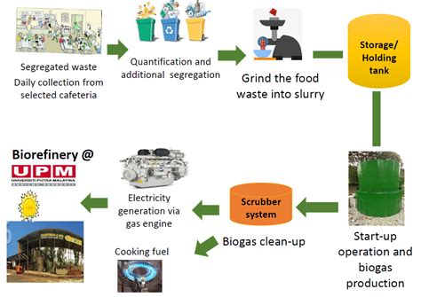 Green Energy Potential From The Organic Fraction Of Municipal Solid