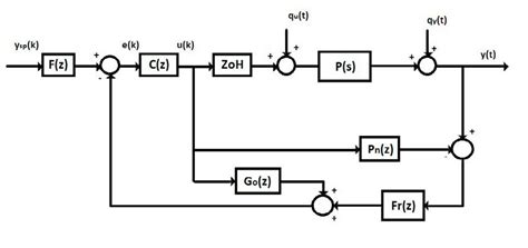 Dtc Of Filtered Smith Predictor For Mimo Case In Discrete Time Download Scientific Diagram