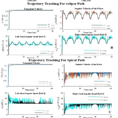 Tangential And Angular Velocity Over A Different Path Download