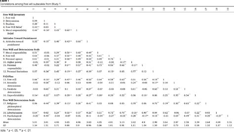 Table 1 From The Free Will And Punishment Scale Efficient Measurement