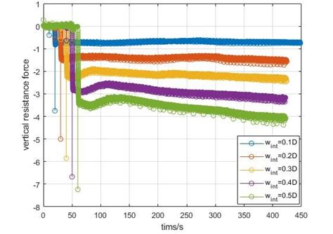 B The Non Dimensional Horizontal Resistance Force Bubble Function