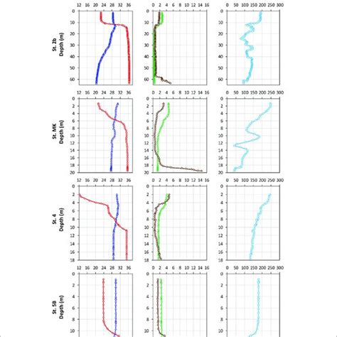 Water Column Distribution Of Temperature • C Salinity Chl A Download Scientific Diagram