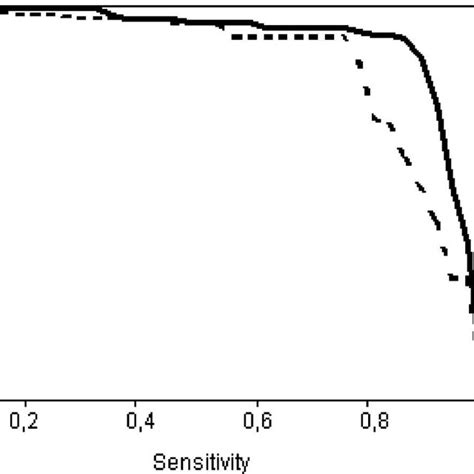 Roc Curves Of Rbf And Mlp Neural Networks Download High Quality