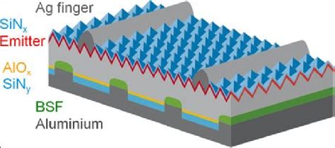 Figure 1 From Review Of Rear Surface Passivation In Passivated Emitter