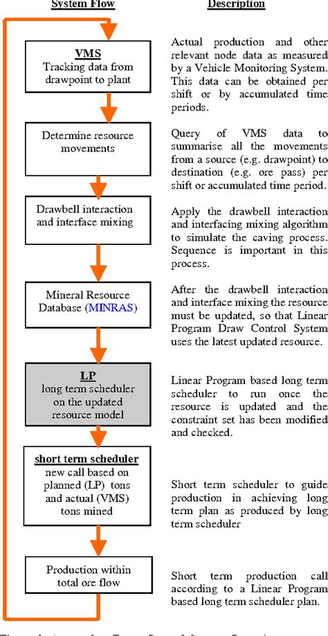Figure 2 From An Application Of Linear Programming For Block Cave Draw Control Semantic Scholar