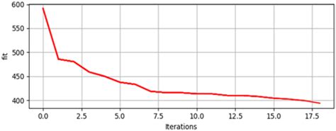 Fitness Score Obtained By Genetic Algorithm Without Using L2 Regularization Download