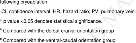 Cox Regression Analysis For Identifying Predictors Of Atrial