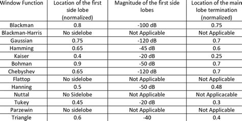 Frequency Domain Characteristics Of Window Functions Download Table