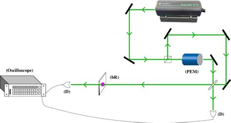 The Experimental Setup Used To Analyze The Propagation Of Sinusoidal