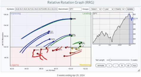 Diverging Tails On This Relative Rotation Graph Unveil Trading