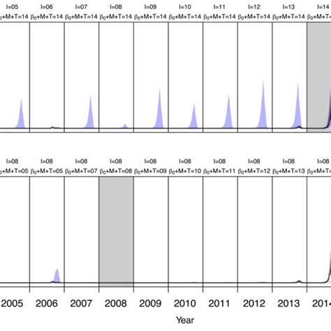 Example Outputs From The Factorial Simulation Experiments The Top Row
