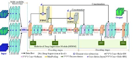 The Network Structure Of Multi Modality Reconstruction Attention And