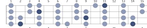F Major Bass Guitar Scale
