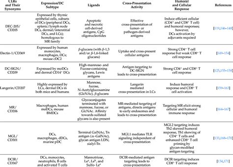 Comparing Various Clrs Present On Dcs Their Expression Pattern Ligand