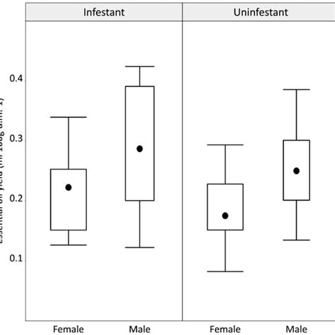 The Scatter Plot Shows The Sex Specific Relationship Between The