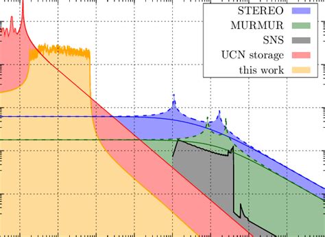 exclusion of the n − n parameter space including all experimental