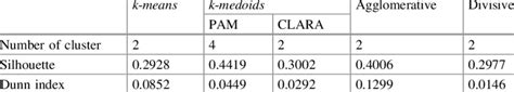 Comparison Between Clustering Methods Download Scientific Diagram