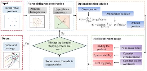 Applications Of Voronoi Diagrams In Multi Robot Coverage A Review
