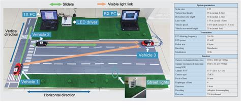Figure 1 From Visible Light Communication For Vehicular Applications A
