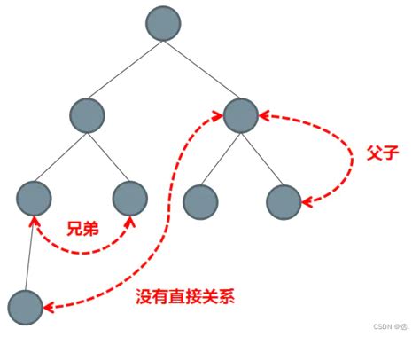 Vue 组件之间的通信方式 Csdn博客