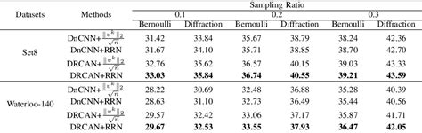 Table Viii From Deep Learned Regularization And Proximal Operator For Image Compressive Sensing