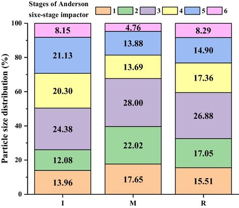 Proportions Of Average Size Distribution Of Staphylococcus Aureus