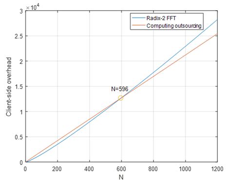 Efficiency Comparison Between Radix 2 Fft And Computing Outsourcing