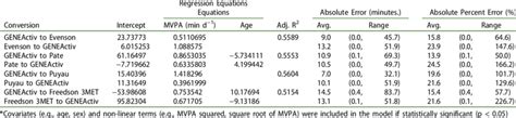 Prediction Equations To Transform Mvpa Estimates From Wrist Geneactiv
