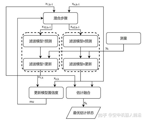 交互式多模型（imm）滤波算法介绍 知乎