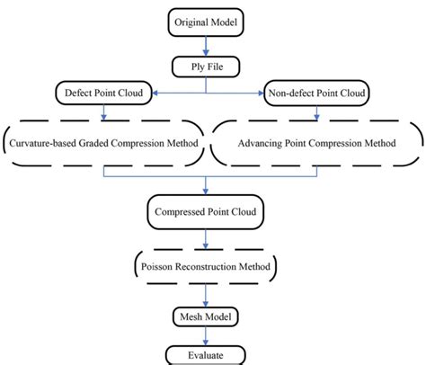 Figure 1 From Point Cloud Compression Method Based On Curvature Grading And Inter Point