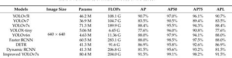 table 4 from surgical instrument detection algorithm based on improved