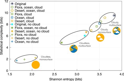 complexity entropy diagram for earth time series statistical complexity