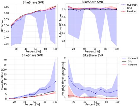 grid search random search and hyperopt score as well as relative time