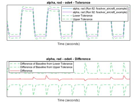 Choose A Fixed Step Solver Matlab And Simulink