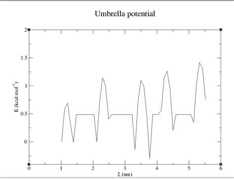 problem in umbrella sampling user discussions gromacs forums