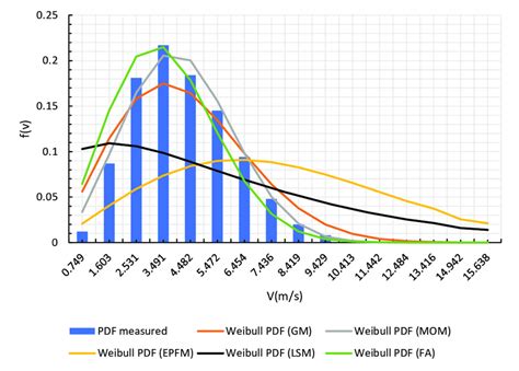 The Weibull Probability Density Function For The Parameter Estimation