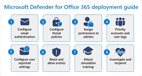 Get Started With Microsoft Defender For Office 365 Microsoft Defender For Office 365