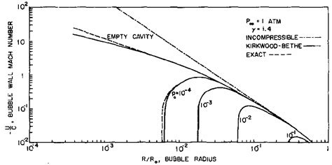 Non Spherical Cavitation Bubbles A Review