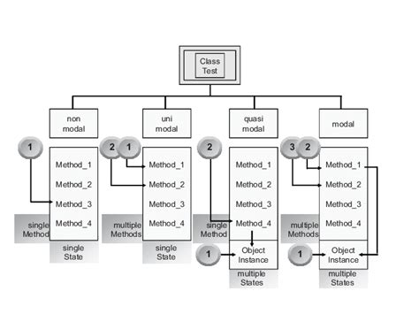 Approaches To Class Testing Download Scientific Diagram