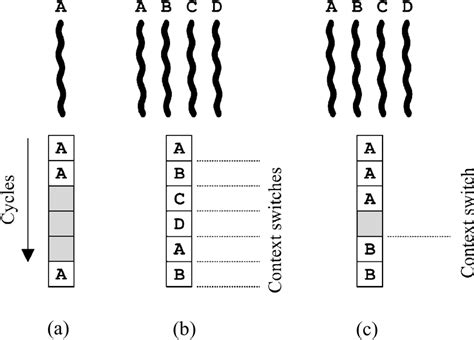 Different Approaches Possible With Singleissue Scalar Processors A